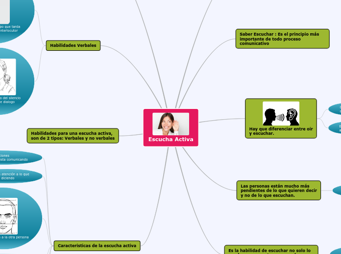 Escucha Activa - Mind Map